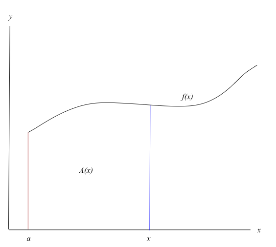 Proof of the Fundamental Theorem of Calculus Part I